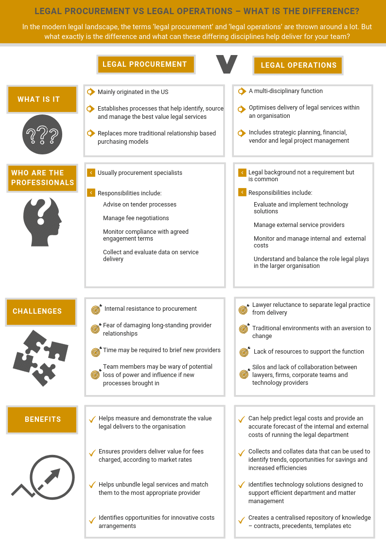 Legal Procurement Vs Legal Operations Handy Infographic| Lawcadia